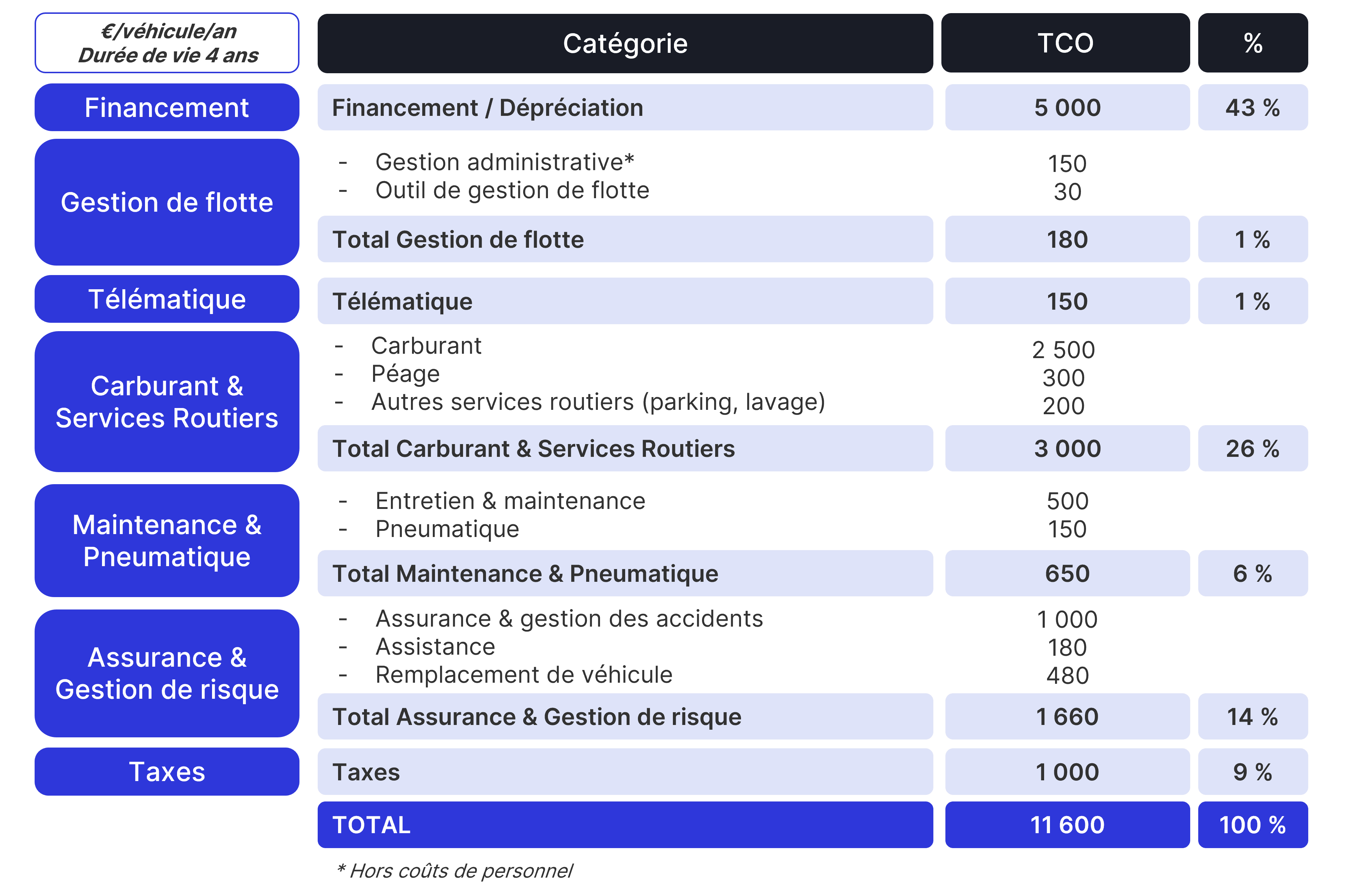TCO d'une flotte automobile : calcul et optimisation